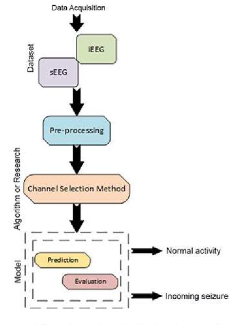 Figure 1 From EEG Channel Selection For Epileptic Seizure Prediction