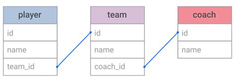 Comment Crire Plusieurs Jointures Dans Une Requ Te Sql Learnsql Fr