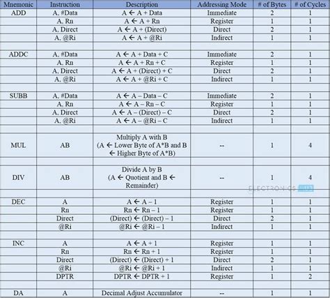8051 microcontroller instruction set addressing modes