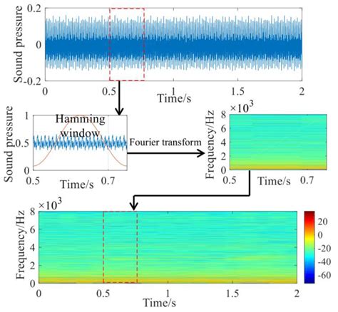 sensors free full text fault voiceprint signal diagnosis method of power transformer based