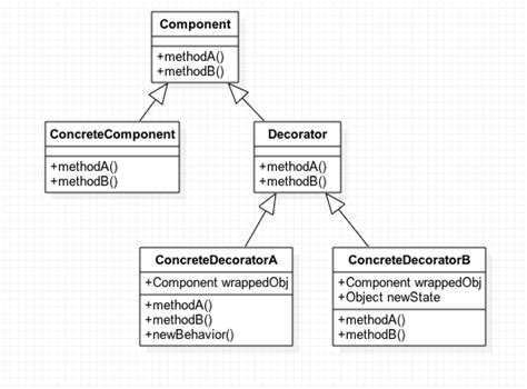 [designpattern]데코레이터 패턴 decorator pattern