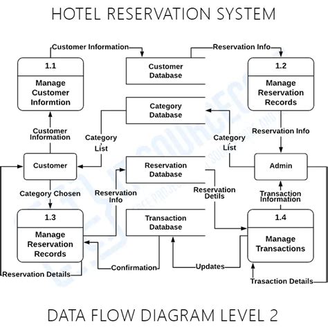 Data Flow Diagram For Hotel Management System Level Draw D