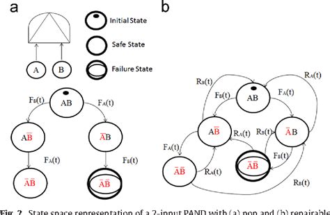 figure 2 from conception of repairable dynamic fault trees and resolution by the use of raatss