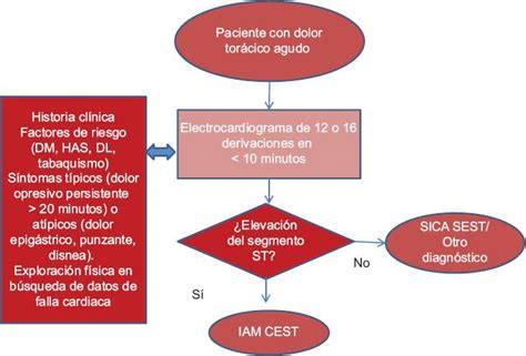 Guía práctica interinstitucional para el tratamiento del infarto agudo