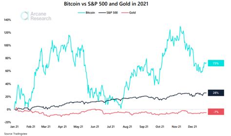 2022年の仮想通貨市場予測Arcaneレポート