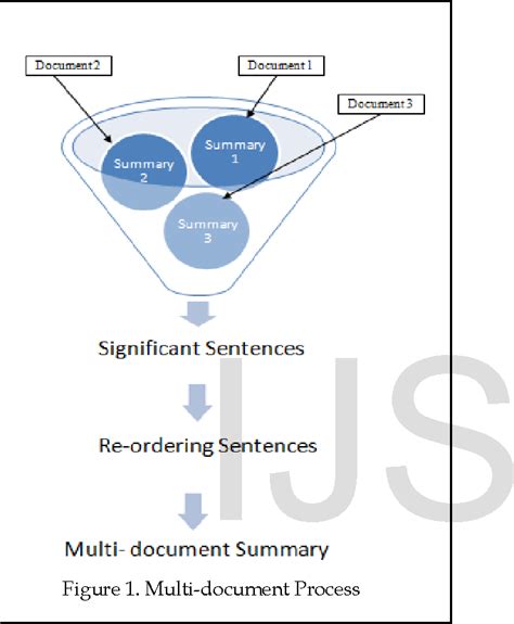 figure 1 from multi document english text summarization using latent semantic analysis