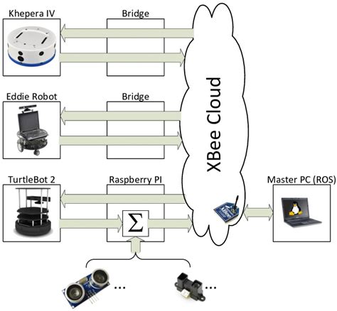 swarm organization robot s communication via xbee download scientific diagram