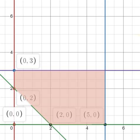 An Objective Function And A System Of Linear Inequalities Re Quizlet