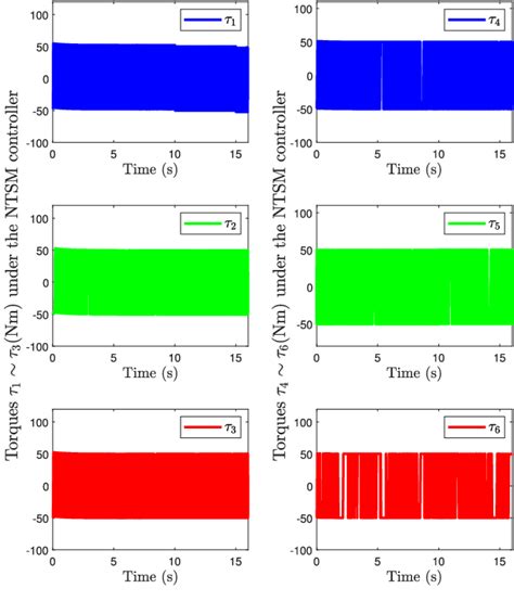 figure 1 from constrained fixed time terminal sliding mode control with prescribed performance
