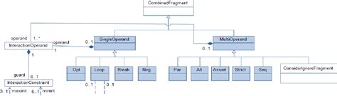 figure 3 from extending the uml metamodel for sequence diagram to enhance model traceability