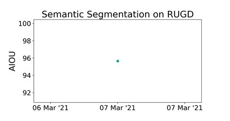rugd benchmark semantic segmentation papers with code