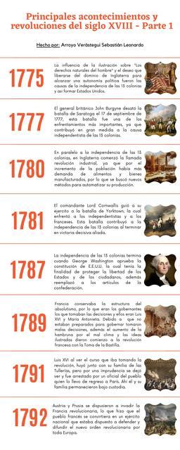 Línea del tiempo de los principales acontecimientos y revoluciones del