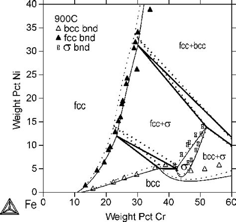 The Calculated Isothermal Section Of The Fe Cr Ni System At 900