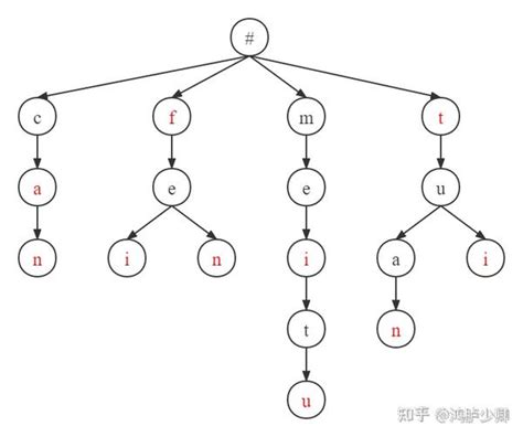 常见数据结构的实现【3】：第一种前缀树 知乎