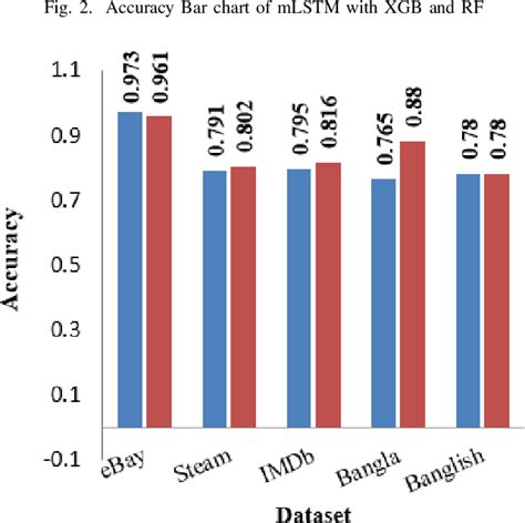 figure 3 from an efficient text preprocessing and classification technique for multilingual and