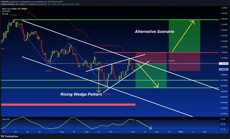 Oanda Eurusd Idea Chart Image By Forexn Tradingview
