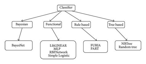 classifier hierarchy considered for present work download scientific diagram