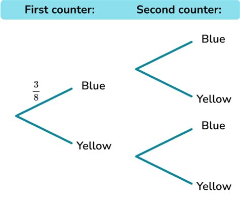 Probability Tree Diagram Worksheet Easy