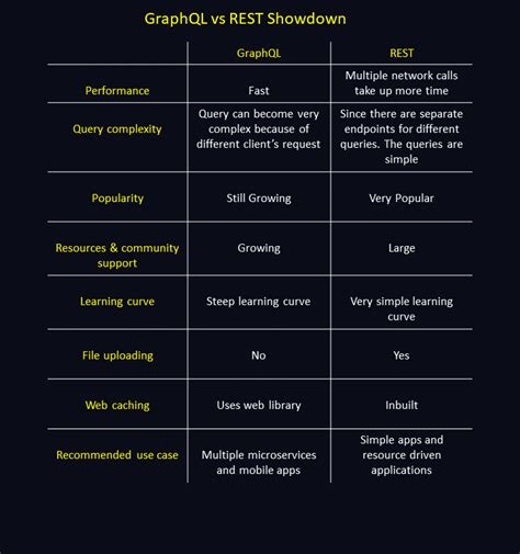 GraphQL Vs REST API Which Is The Best Choice For Your Tech Stack