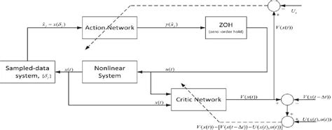 figure 1 from event triggered reinforcement learning approach for unknown nonlinear continuous