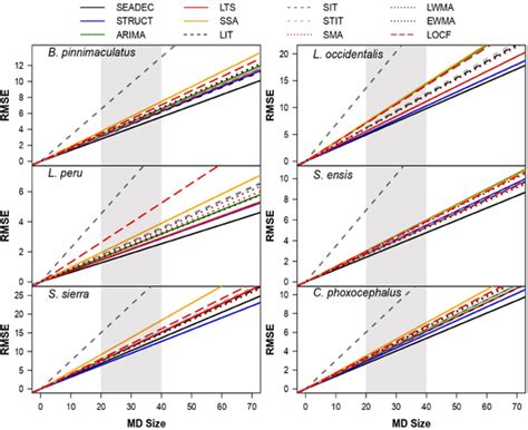 ols regressions for rmse as a function of md size for all imputation download scientific