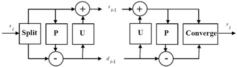 forward and inverse integer wavelet transform p and u denote the download scientific diagram