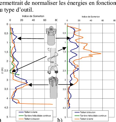 Comparaison des paramètres de forage avec diffé rents outils a massif