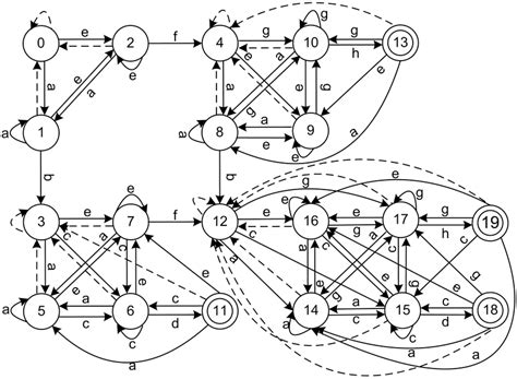 original dfa state transition digraph for regular expressions ab cd download scientific