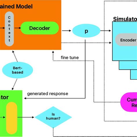 hybrid of reinforcement and adversarial learning download scientific diagram