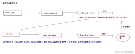 【javaweb】jsp、el和jstl jsp和jstl的区别 csdn博客