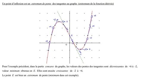 Tg D Riv E Seconde Point D Inflexion Convexit Concavit