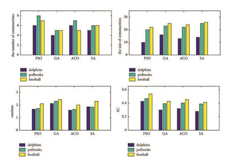 the performance of different optimization algorithms download scientific diagram