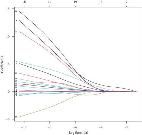 lasso regression analysis screening the parameters with nonzero download scientific diagram
