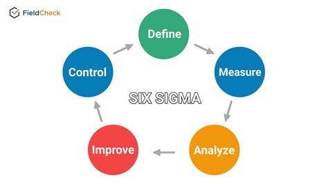 What Is Dmaic Methodology In Six Sigma And Its Uses Vcomply Ponasa