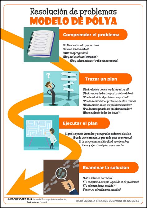 Resolución de problemas Modelo de Pólya