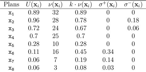 table 14 from a new ordinal regression procedure for multiple criteria decision aiding the case