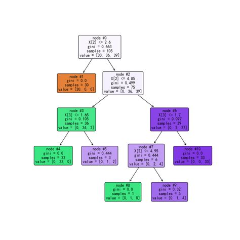 python实现 决策树分类鸢尾花数据集iris 知乎
