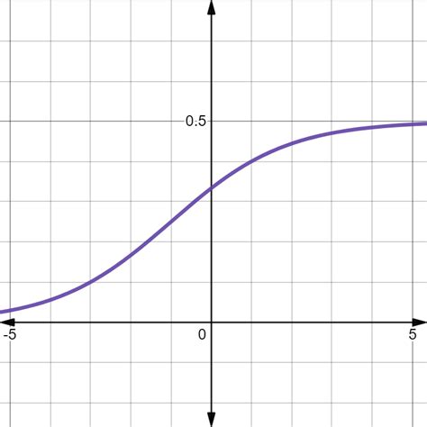 use a graphing utility to estimate the value of x at which quizlet