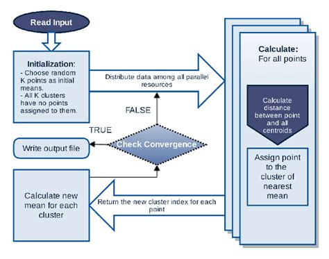 k means parallel implementation download scientific diagram