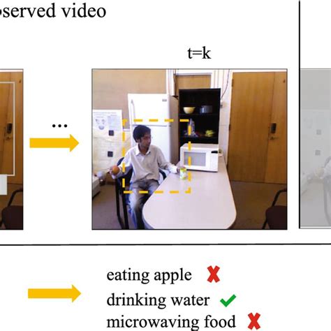 spatial and temporal relation reasoning in videos the objects and download scientific diagram