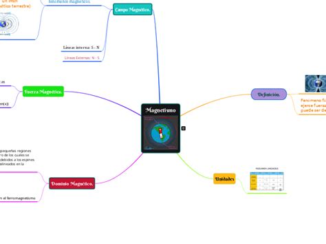 Magnetismo Mind Map