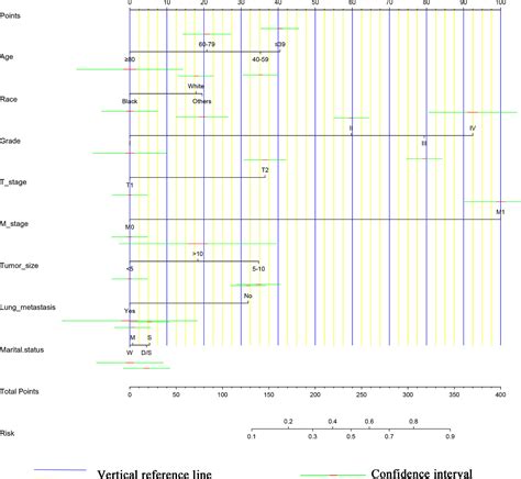frontiers development and validation of a nomogram for predicting pelvic lymph node metastasis