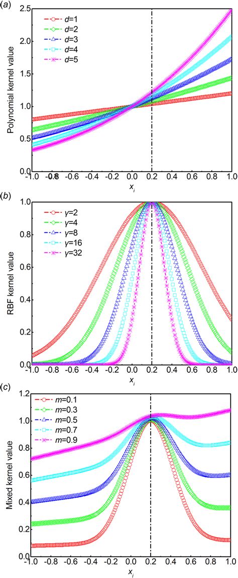 function curves of the polynomial kernel a the rbf kernel b and download scientific