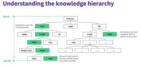 Knowledge Hierarchy Chatbots Chatlayer Ai