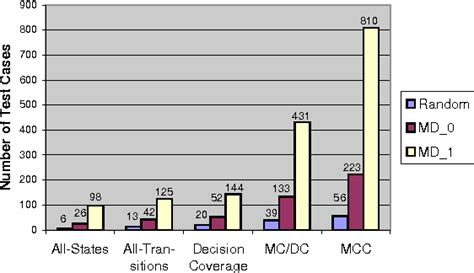 figure 6 5 from test models and coverage criteria for automatic model based test generation with