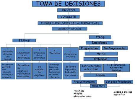 Mapa Conceptual De La Toma De Decisiones Otoley