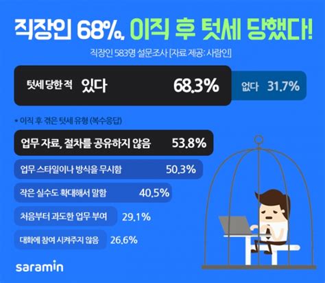 직장인 10명 중 7명 이직 후 텃세 당했다