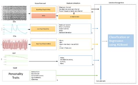 the overall framework for emotion recognition using physiological download scientific diagram