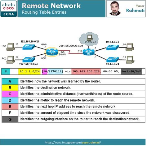 Remote Network Routing Table Entries Networking Infographic