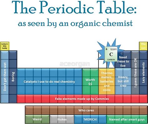 Periodic Table Database Chemogenesis Internet Database Periodic